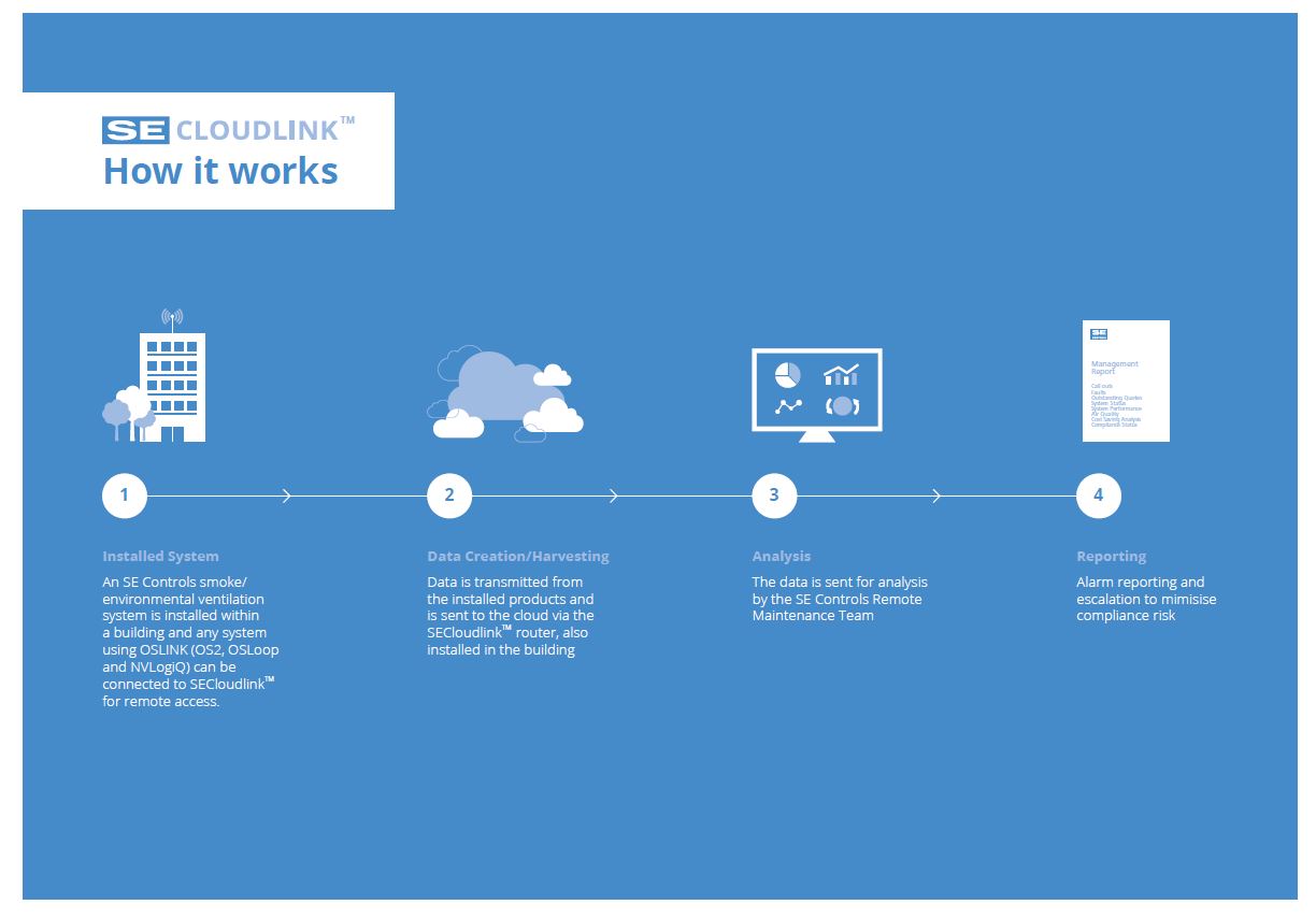 How it Works | AOV Maintenance | SE Controls